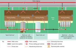 Conservatories - Building over drains - The Regulations