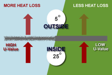 What Is The U Value?